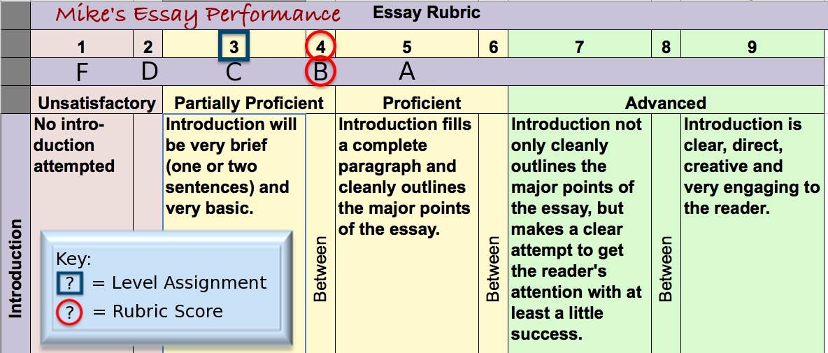 Rubrics for Teachers: Differentiation and the Slide Rubric - Owlcation