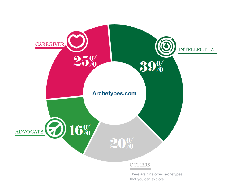 Inside Modern Archetypes: Dissecting the Advocate - Owlcation