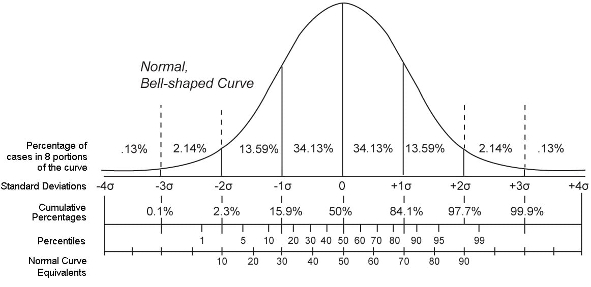 What Is Percentile Rank? How Is It Different From Percentage? - Owlcation