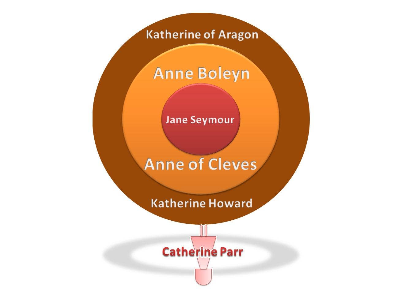 5 Easy Ways to Remember the Order of King Henry VIII's Wives - Owlcation