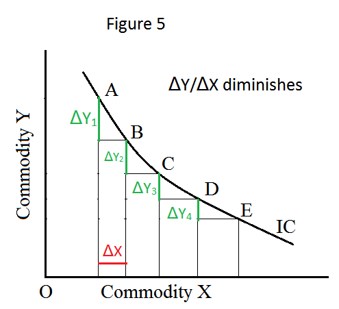 What Are the Properties of the Indifference Curves? - Owlcation