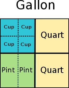 How to Remember Customary System Measurement Conversions: Cups, Pints ...