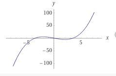 How to Find the Minimum and Maximum of a Function - Owlcation
