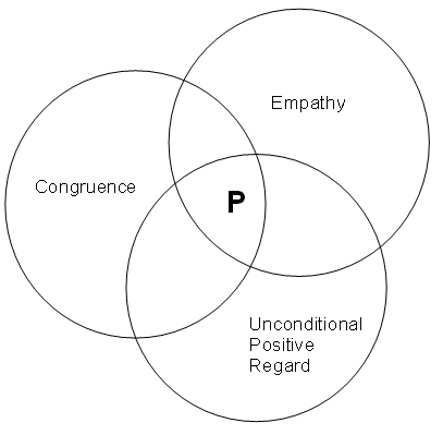 Defining Empathy Skills in Practice: Carl Rogers and Unconditional ...