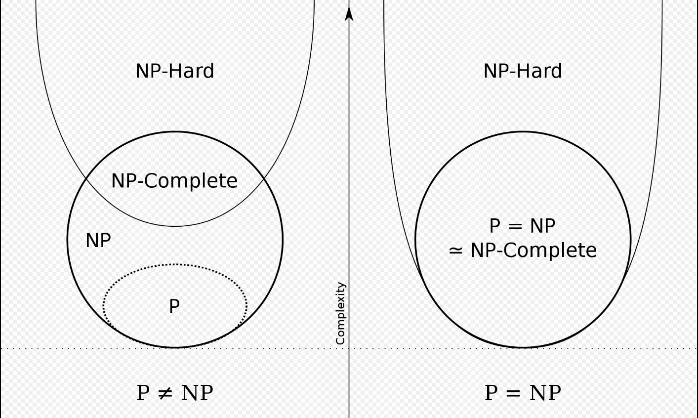 How to Prove That a Math Problem Is Np-Hard or Np-Complete - Owlcation