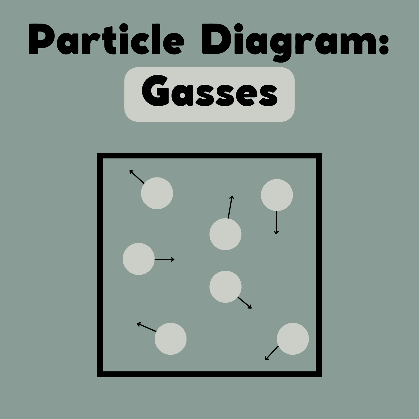 What Is the Particle Model? A Guide to Solids, Liquids and Gases - Owlcation